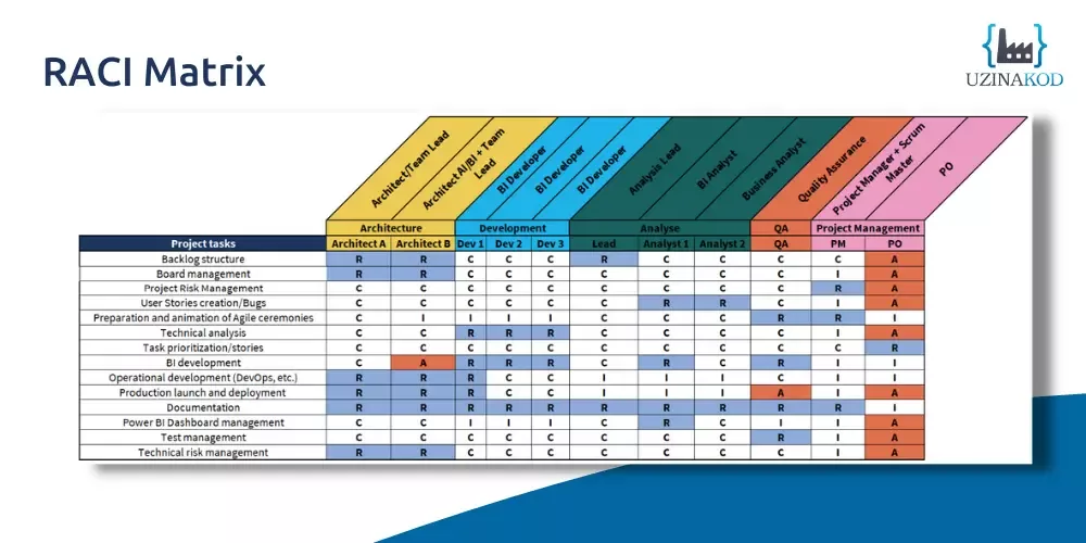 Managing Roles and Responsibilities | Uzinakod