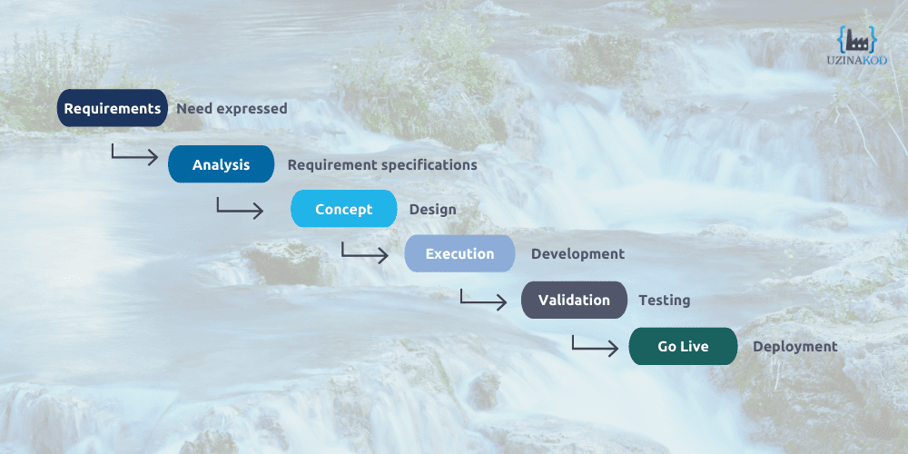 Project management at Uzinakod : Waterfall model or Agile approach ...